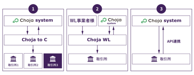 分散型流動性供給システム「Choja」がホワイトラベル（OEM)提供を開始 - PROTOCOL